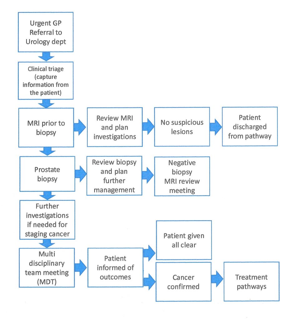 Overview of the diagnostic pathway - Prostate Matters