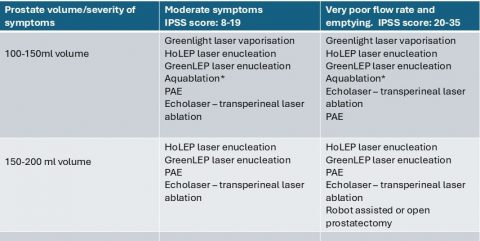 Determining suitable BPH treatment options - Prostate Matters