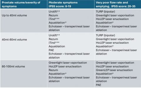 Determining suitable BPH treatment options - Prostate Matters